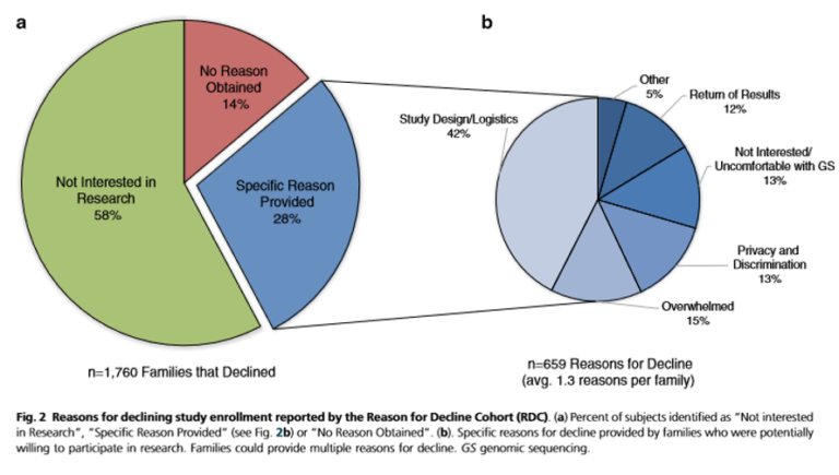 Parental interest in genomic sequencing of newborns: Enrollment ...
